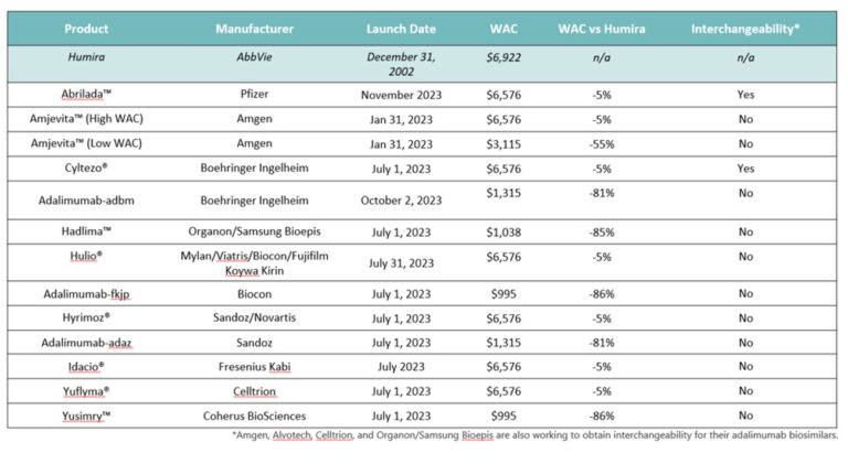 Humira Biosimilars: Pricing, Contracting and Interchangeability - MMIT